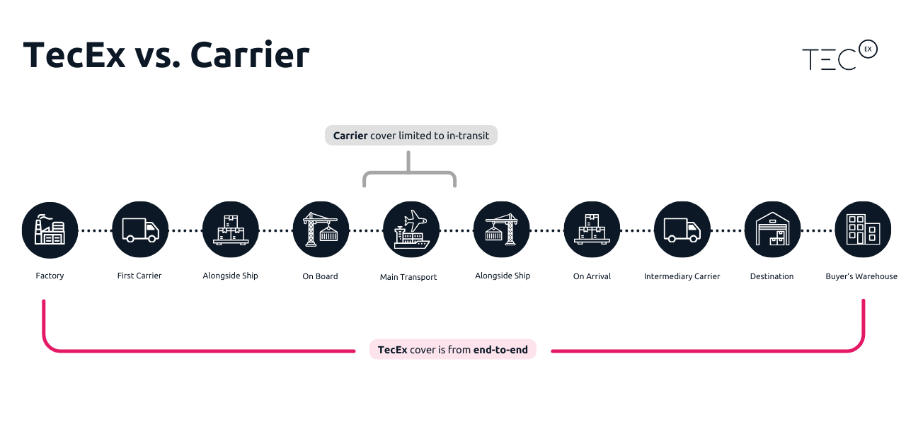 Guide to Understanding Cargo Insurance - TecEx